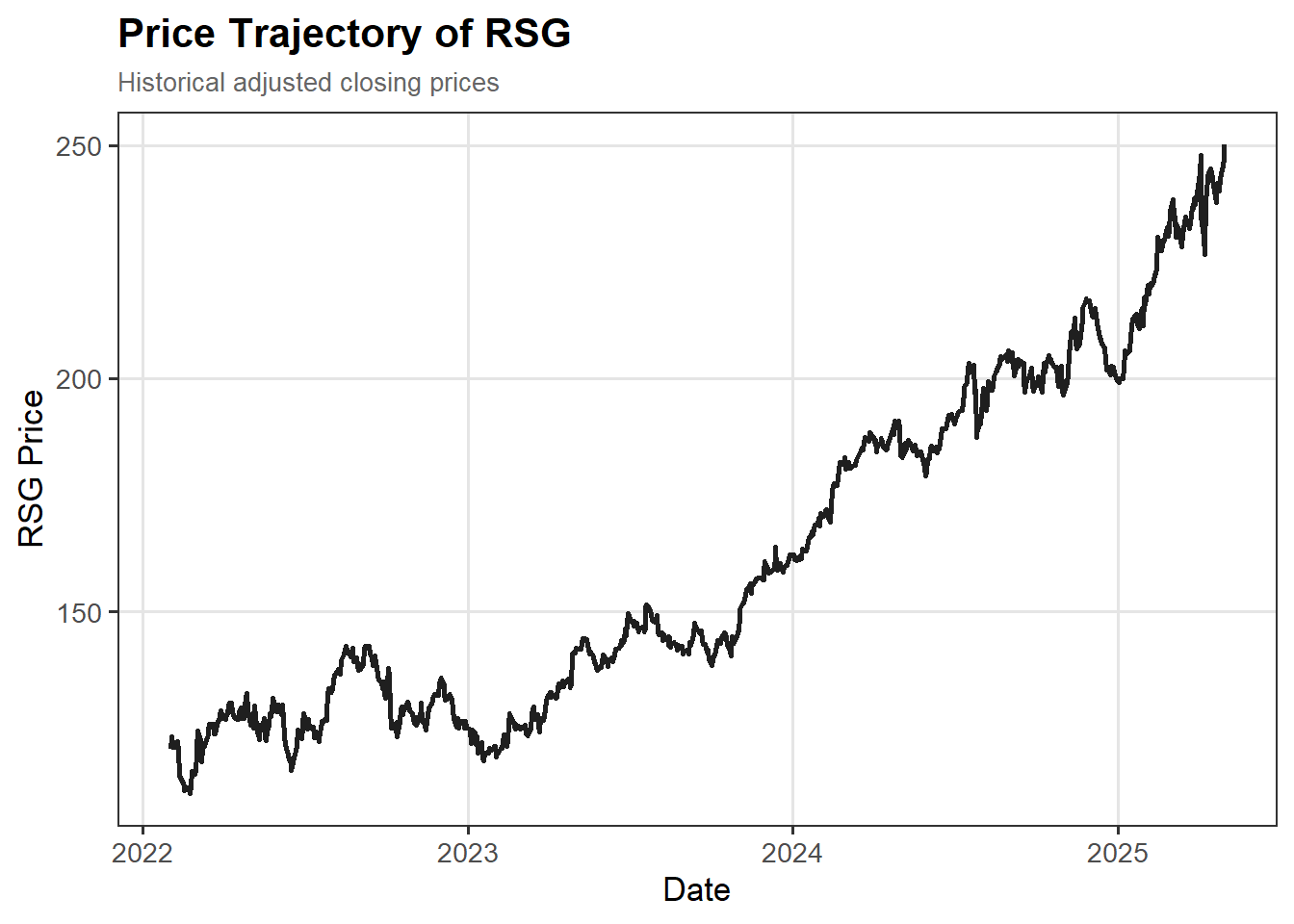 Analyzing the Price Dynamics of Republic Services (RSG) with a Geometric Brownian Motion Model ...